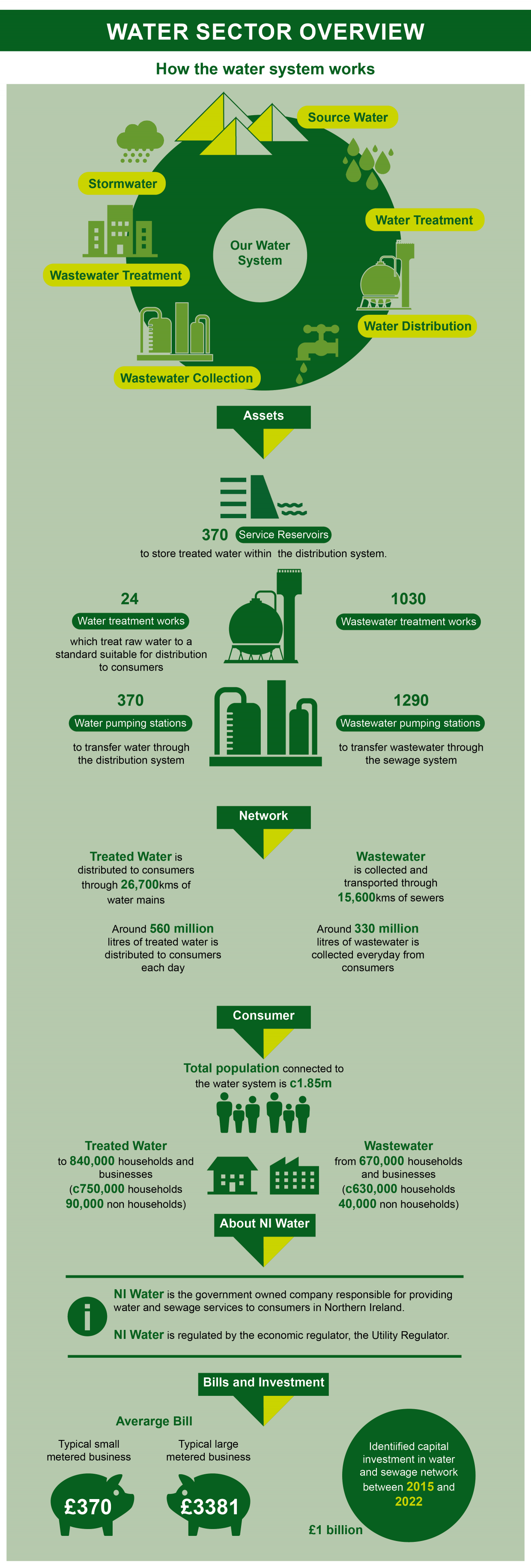 Water | Utility Regulator