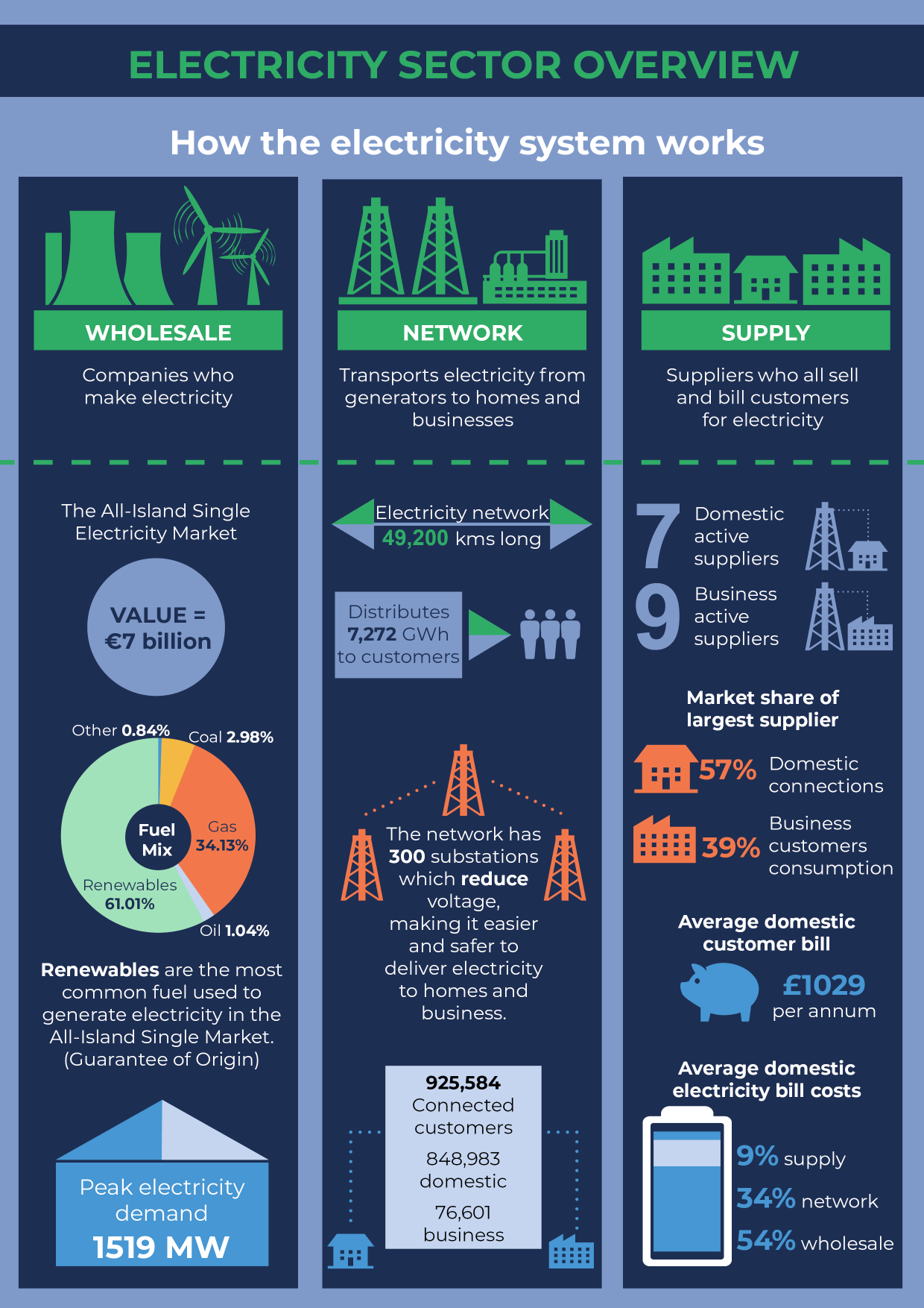 Electricity | Utility Regulator