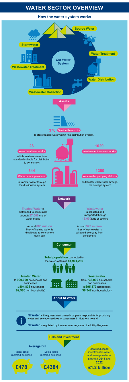 Water | Utility Regulator