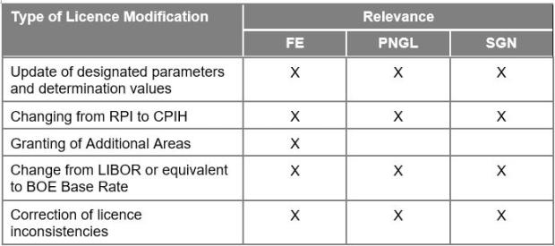 Consultation and Notice on proposed licence modifications to reflect ... Consultation and Notice on proposed licence modifications to reflect ...