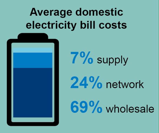 What costs make up my energy bill? | Utility Regulator